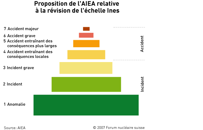 Révision de l’échelle Ines pour améliorer la communication | Forum ...