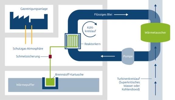 Erste Finanzierungsrunde für Dual-Fluid-Reaktor abgeschlossen ...